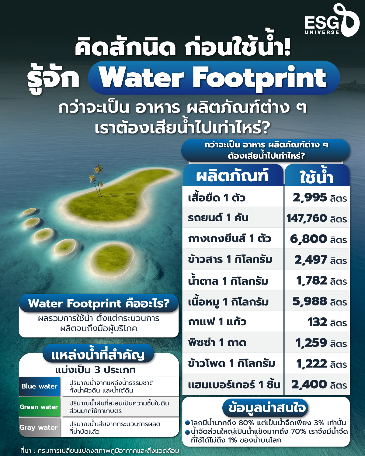 คิดสักนิด ก่อนใช้น้ำ! รู้จัก “Water Footprint” กว่าจะเป็น อาหาร ...