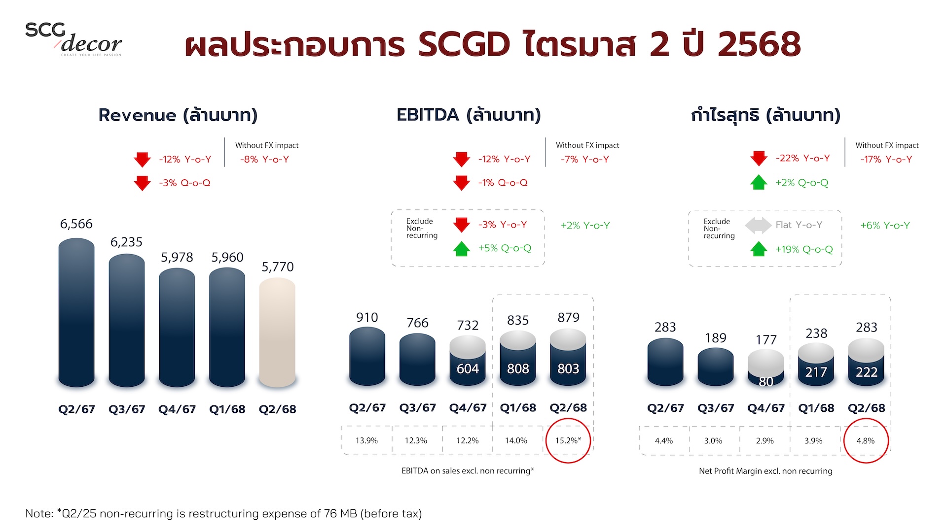 SCGD แกร่งรอบด้าน! ไตรมาส 2/68 กำไรสูงสุดในรอบปีครึ่ง ขับเคลื่อนธุรกิจด้วยนวัตกรรมและ ESG สู่ ...